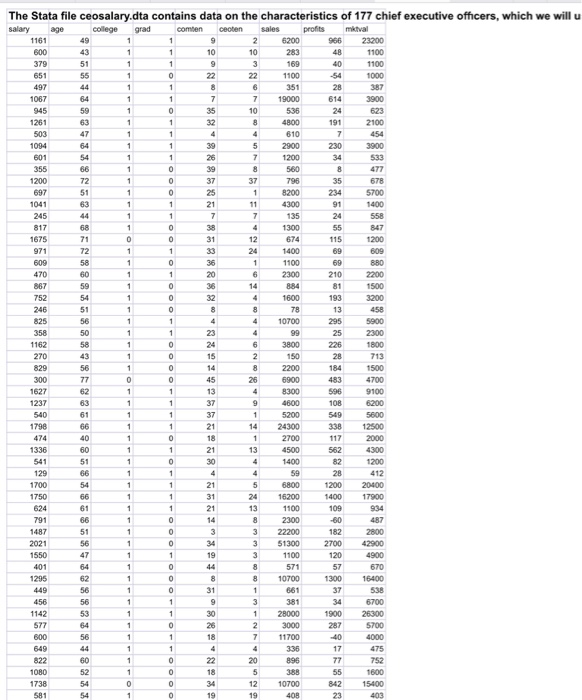 Solved The Stata file ceosalary.dta contains data on the | Chegg.com