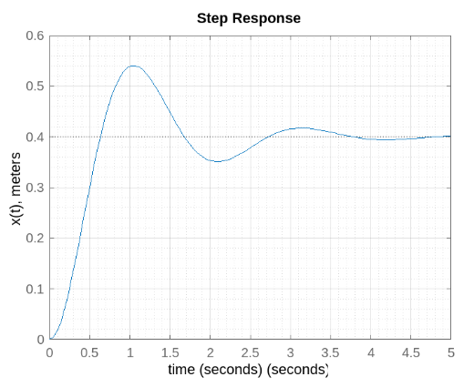 Solved Problem 6 (important problem): The step response of a | Chegg.com