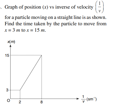 Solved € - Graph of position (x) vs inverse of velocity for | Chegg.com