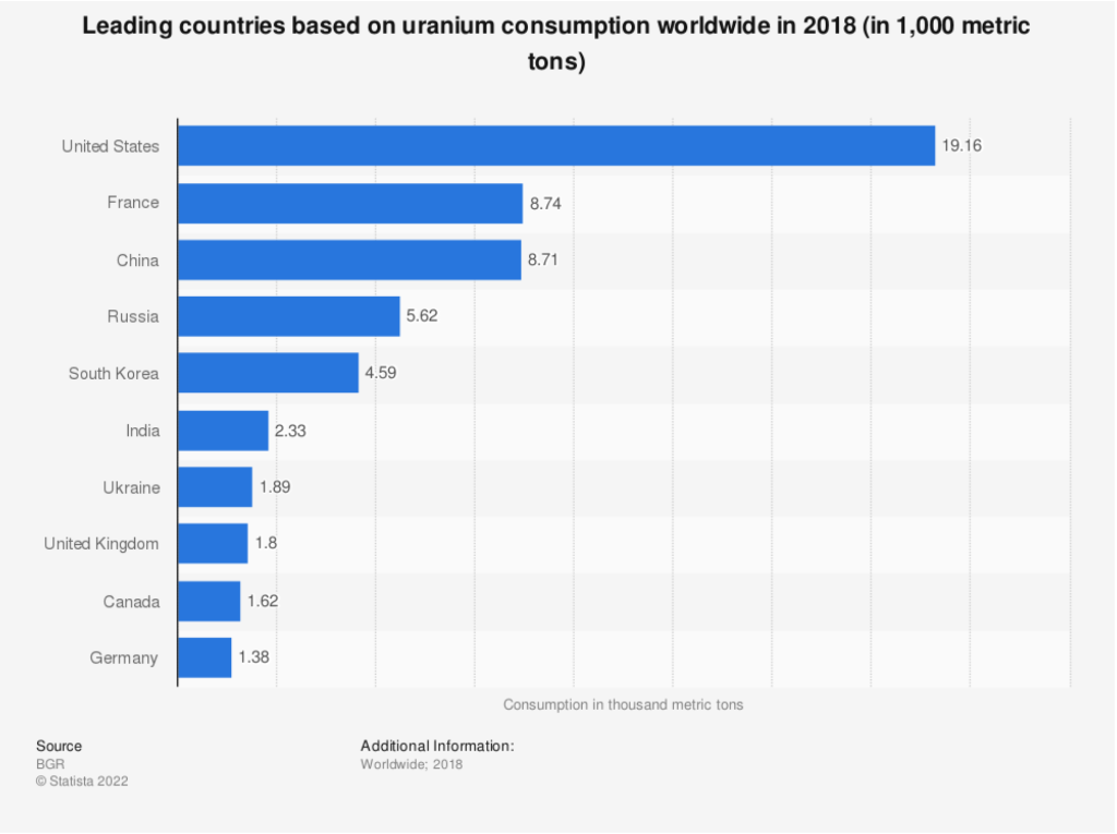 Solved The graph below shows uranium consumption by the | Chegg.com