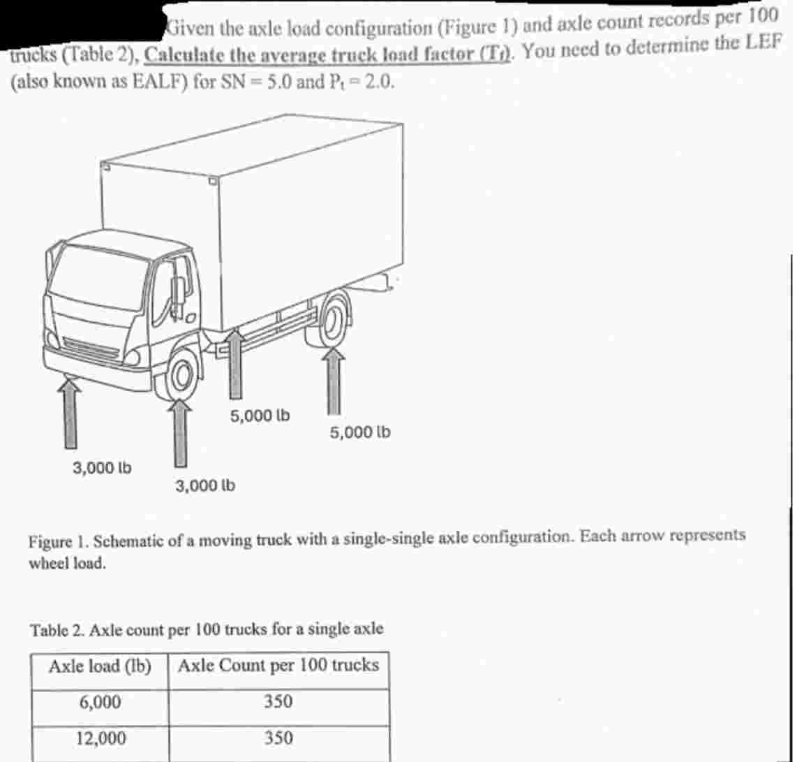 Given the axle load configuration (Figure 1) ﻿and | Chegg.com