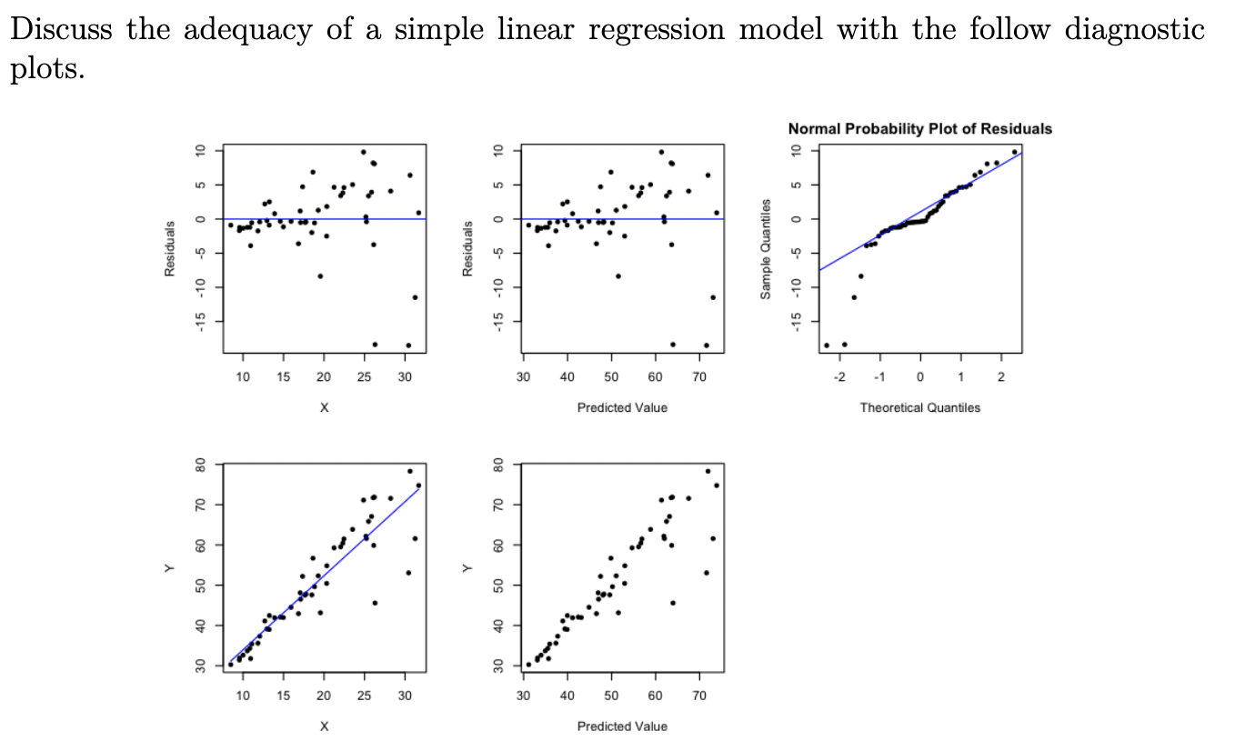 Solved Discuss The Adequacy Of A Simple Linear Regression 1549
