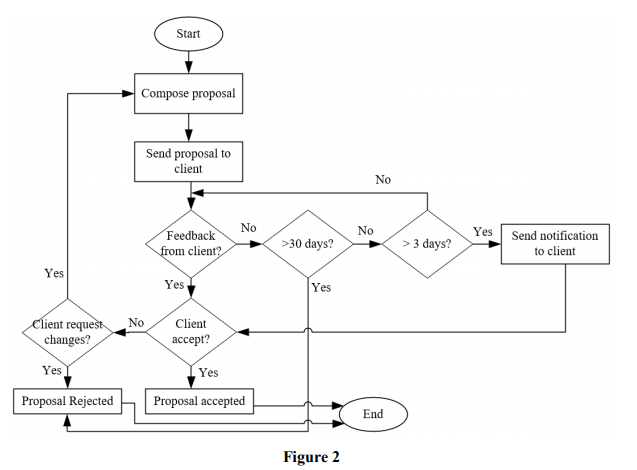 Solved Quantum Sdn. Bhd. is in planning to enhance the Sales | Chegg.com