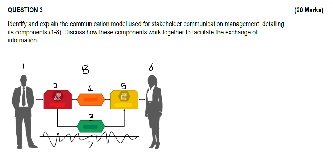 Solved QUESTION 3 ﻿Identify and explain the communication | Chegg.com