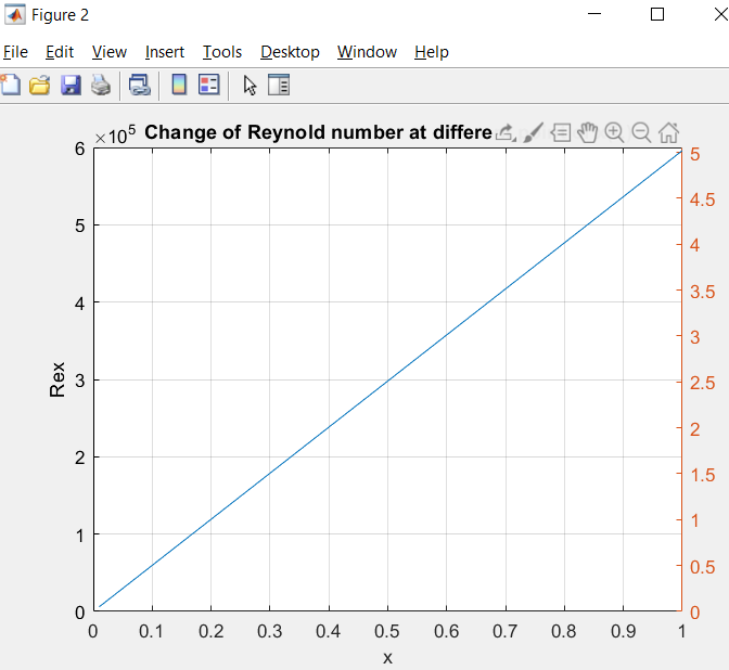 BOUNDARY LAYER LAB EXPERIEMENT Blue line represents | Chegg.com