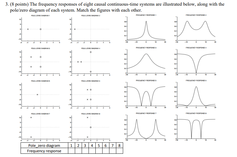Solved 3. (8 points) The frequency responses of eight causal | Chegg.com