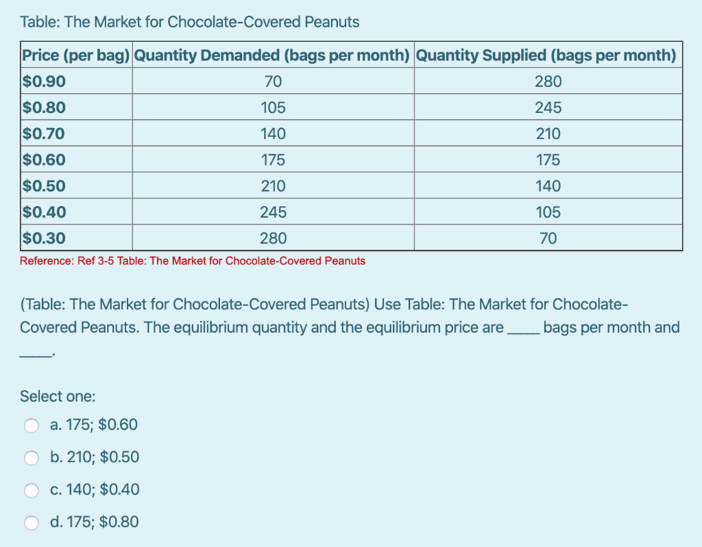 Solved Table: The Market for Chocolate-Covered Peanuts Price | Chegg.com