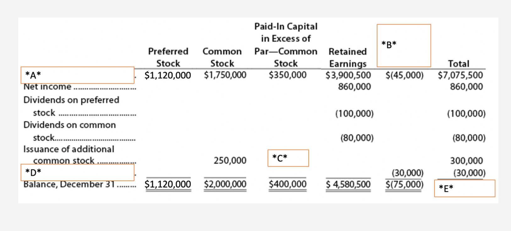 Solved Paid-In Capital in Excess of *B* Preferred Common | Chegg.com