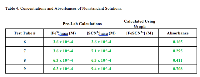 Solved Table 3. Concentrations and Absorbances of Standard | Chegg.com