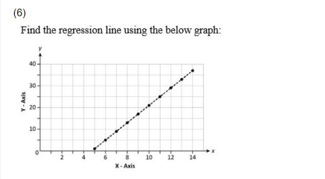 Solved (6)Find the regression line using the below graph: y | Chegg.com