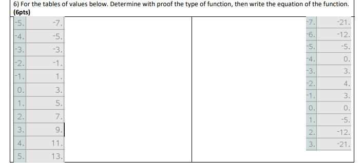 6) For the tables of values below. Determine with | Chegg.com