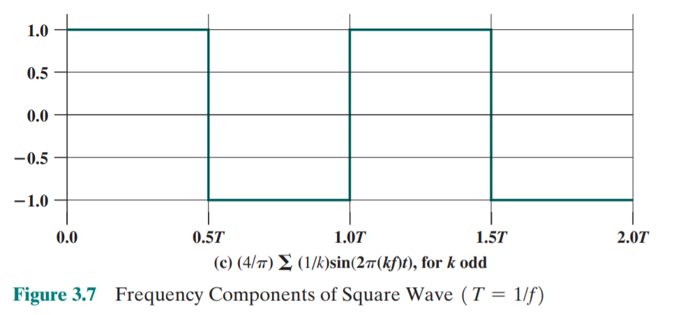 Solved Problem 2 (10 points): The square wave of Figure | Chegg.com