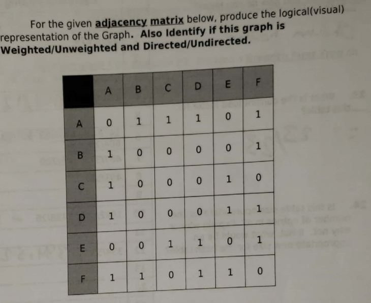 Solved For the given adjacency matrix below, produce the | Chegg.com