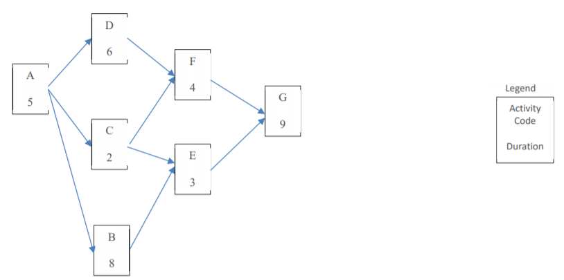 Solved 1. For each activity, figure out its early start, | Chegg.com