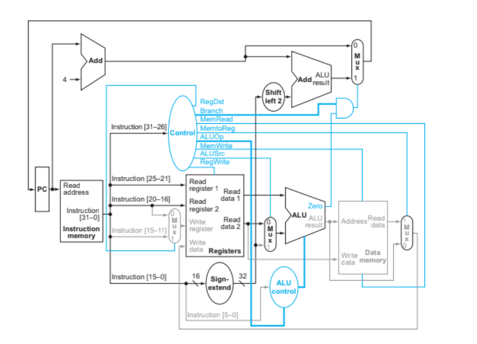 Solved COD Section 4.4 does not discuss I-type instructions | Chegg.com