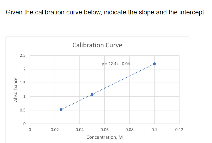 Solved Given the calibration curve below, indicate the slope | Chegg.com