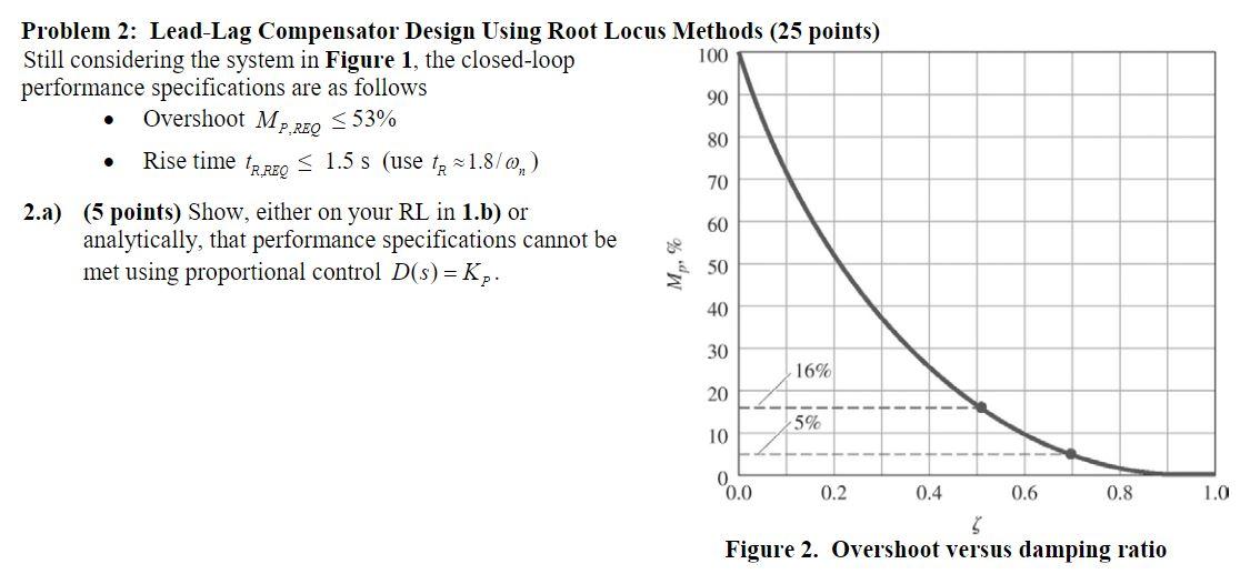 Problem 2: Lead-Lag Compensator Design Using Root | Chegg.com