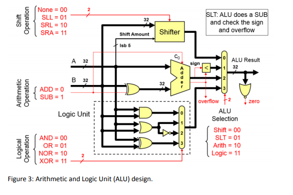 Solved Shift Operation 32 None = 00 SLL = 01 SRL = 10 SRA = | Chegg.com