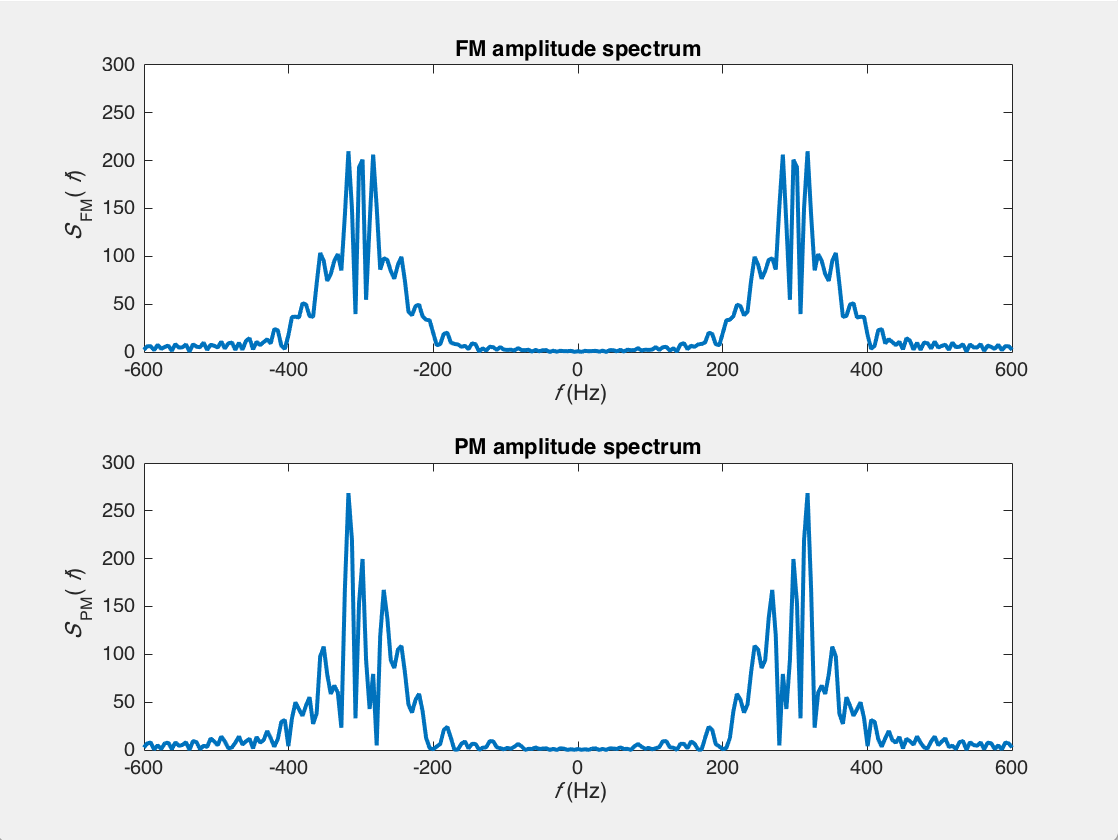 Solved Using the spectral plots of the FM and PM signals | Chegg.com