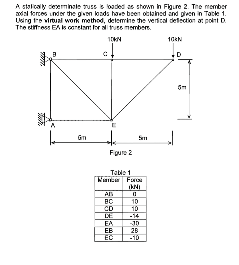 Solved A statically determinate truss is loaded as shown in | Chegg.com