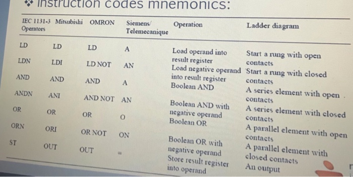 Write the instruction code mnemonics for PLC program | Chegg.com