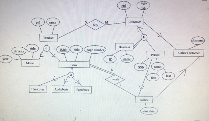 Solved 1. Consider the following data requirements for a | Chegg.com