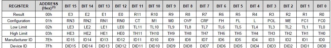 Solved Write a code that combines the 12C initialization | Chegg.com