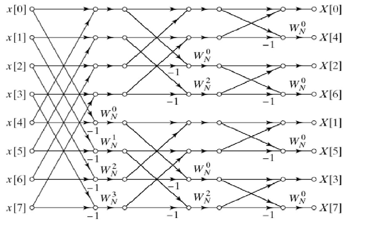 Solved Given a signal x(n)=n+1 and N=8, Evaluate the Fast | Chegg.com