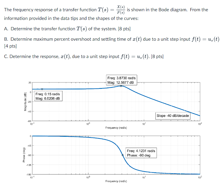 Solved The frequency response of a transfer function | Chegg.com