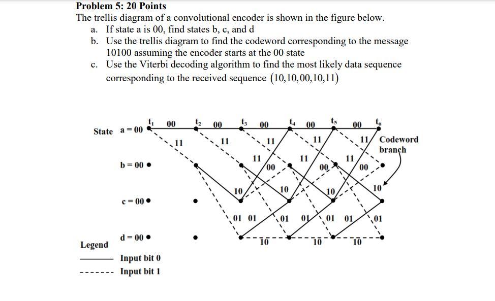 Solved Problem 5: 20 Points The trellis diagram of a | Chegg.com