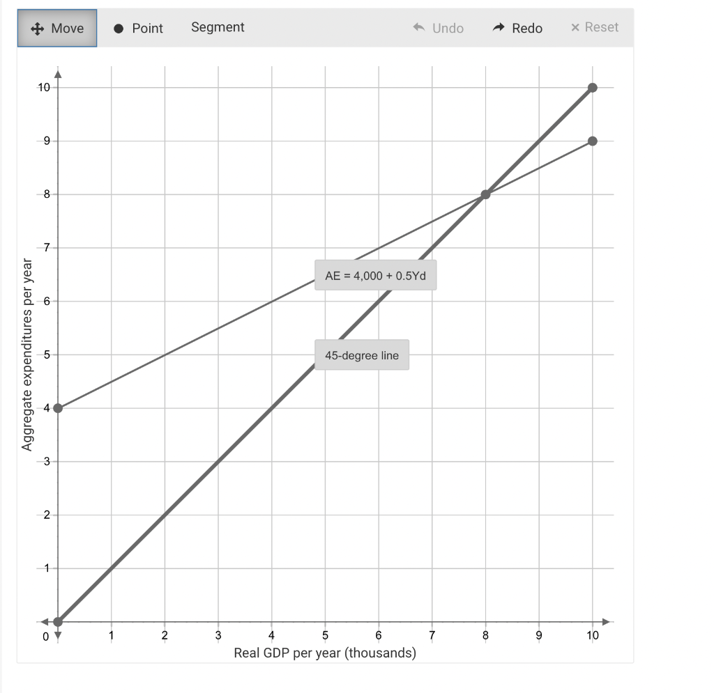 Solved In the aggregate expenditures model, expenditures are | Chegg.com
