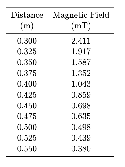 Solved Distance (m) Magnetic Field (mT) 0.300 0.325 0.350 | Chegg.com