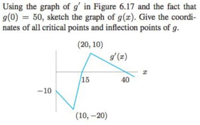 Solved Using the graph of g' in Figure 6.17 and the fact | Chegg.com