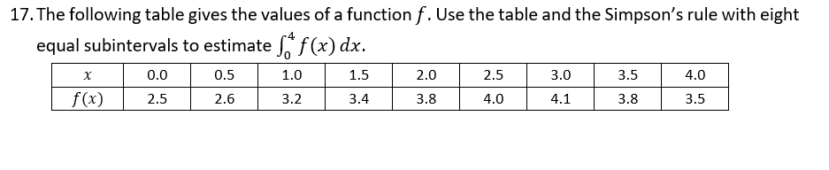 Solved The following table gives the values of a function f. | Chegg.com