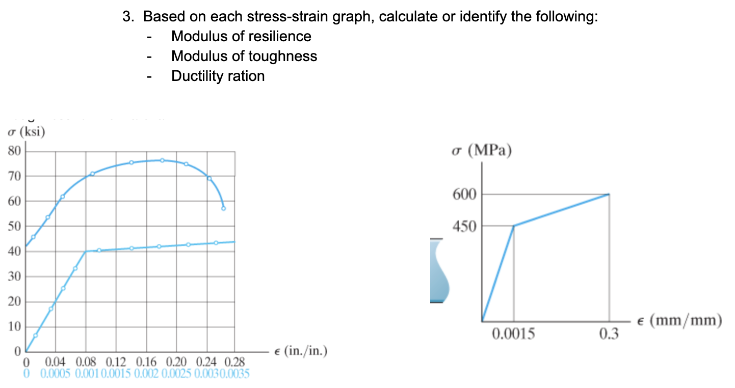 Solved 3. Based on each stress-strain graph, calculate or | Chegg.com