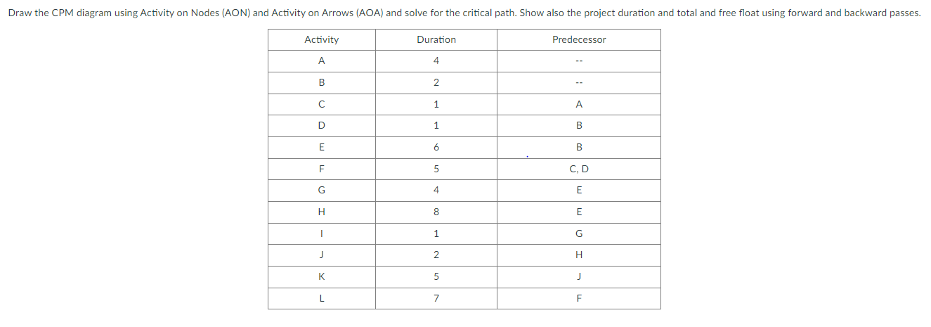 Solved Draw the CPM diagram using Activity on Nodes (AON) | Chegg.com