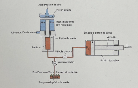 Solved An air-hydraulic pressure intensifier is used to | Chegg.com