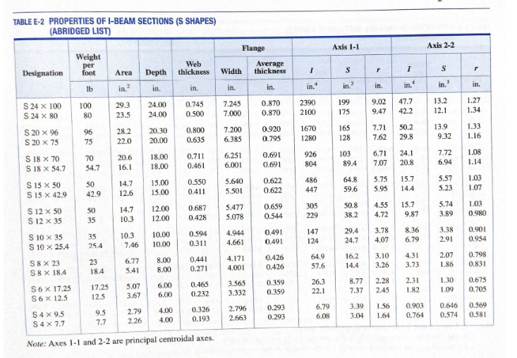 Solved (20 points) A simply-supported beam that is 15ft long | Chegg.com