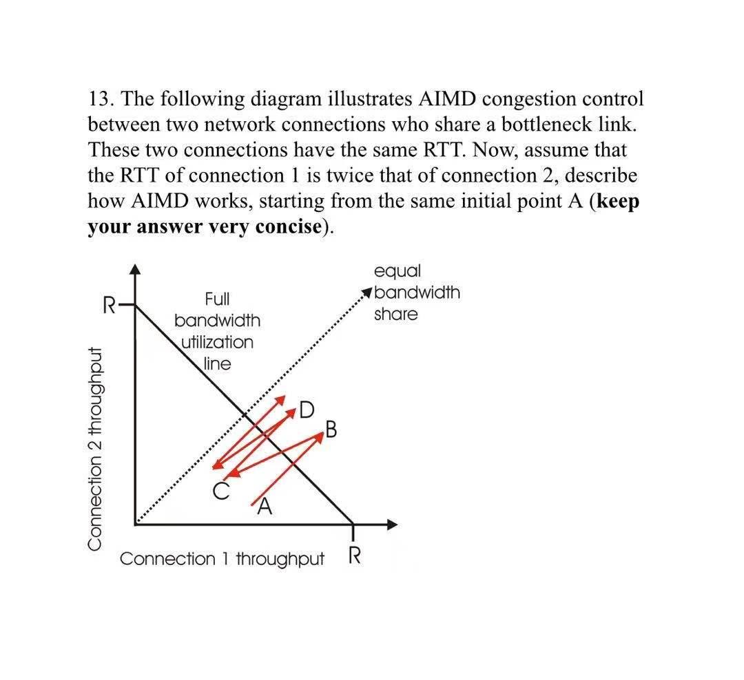 13. The following diagram illustrates AIMD congestion | Chegg.com