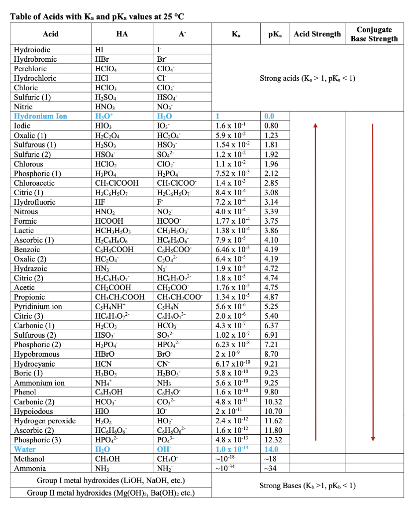Solved Using the list of substances in the pKa table (see | Chegg.com