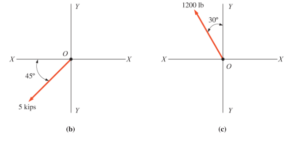 Solved Compute the vertical and horizontal components for | Chegg.com