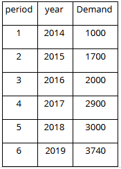 Solved The historical demand for product x is given in the | Chegg.com