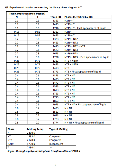 Solved Q2. Experimental data for constructing the binary | Chegg.com