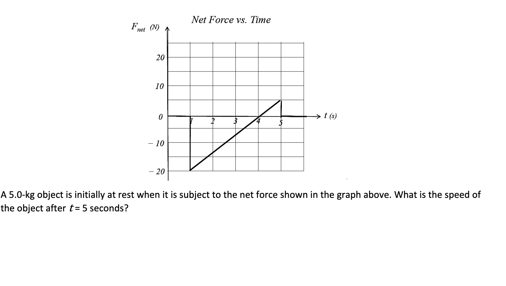 Solved Net Force vs. Time F net (N) 20 10 0 →t(s) - 10 - 20 | Chegg.com