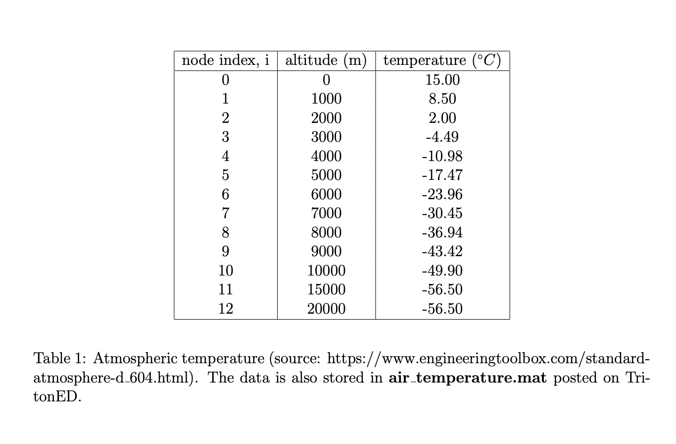 Solved Create a MATLAB function named lagrange interp.m to | Chegg.com