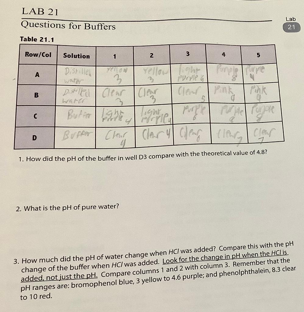 Solved Questions for Buffers Table 21.1 1. How did the pH of | Chegg.com