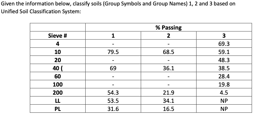 Solved Given the information below, classify soils (Group | Chegg.com