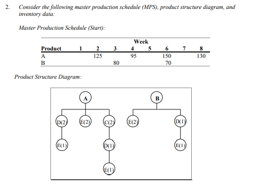 Solved 2. Consider the following master production schedule | Chegg.com