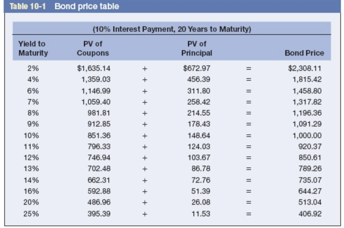 Solved Refer to Table 10-1, assume interest rates in the | Chegg.com
