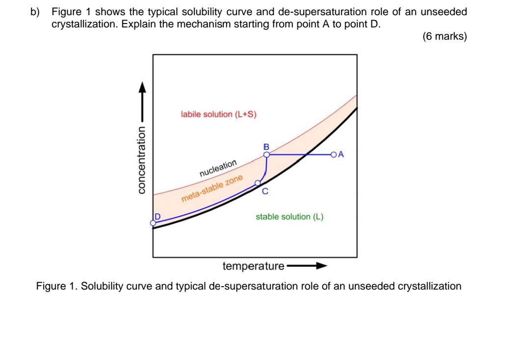 Solved b) Figure 1 shows the typical solubility curve and | Chegg.com